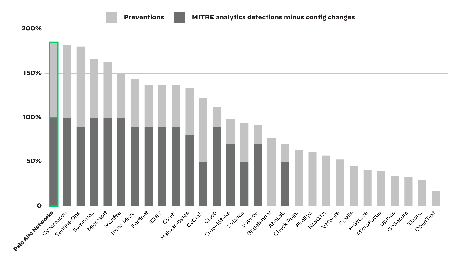 XDR: detección y respuesta ampliadas - Palo Alto Networks