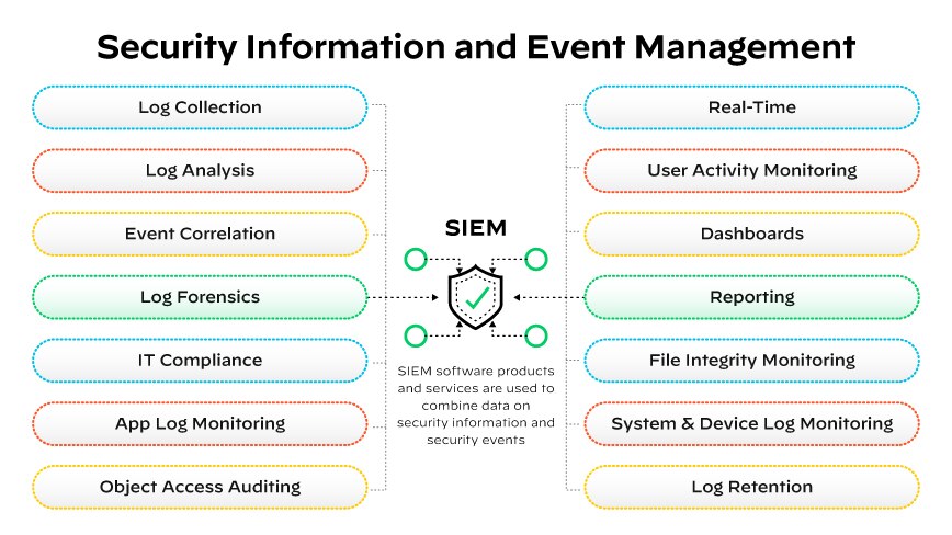 What Is Security Information Event Management (SIEM) Software? - Palo Alto Networks