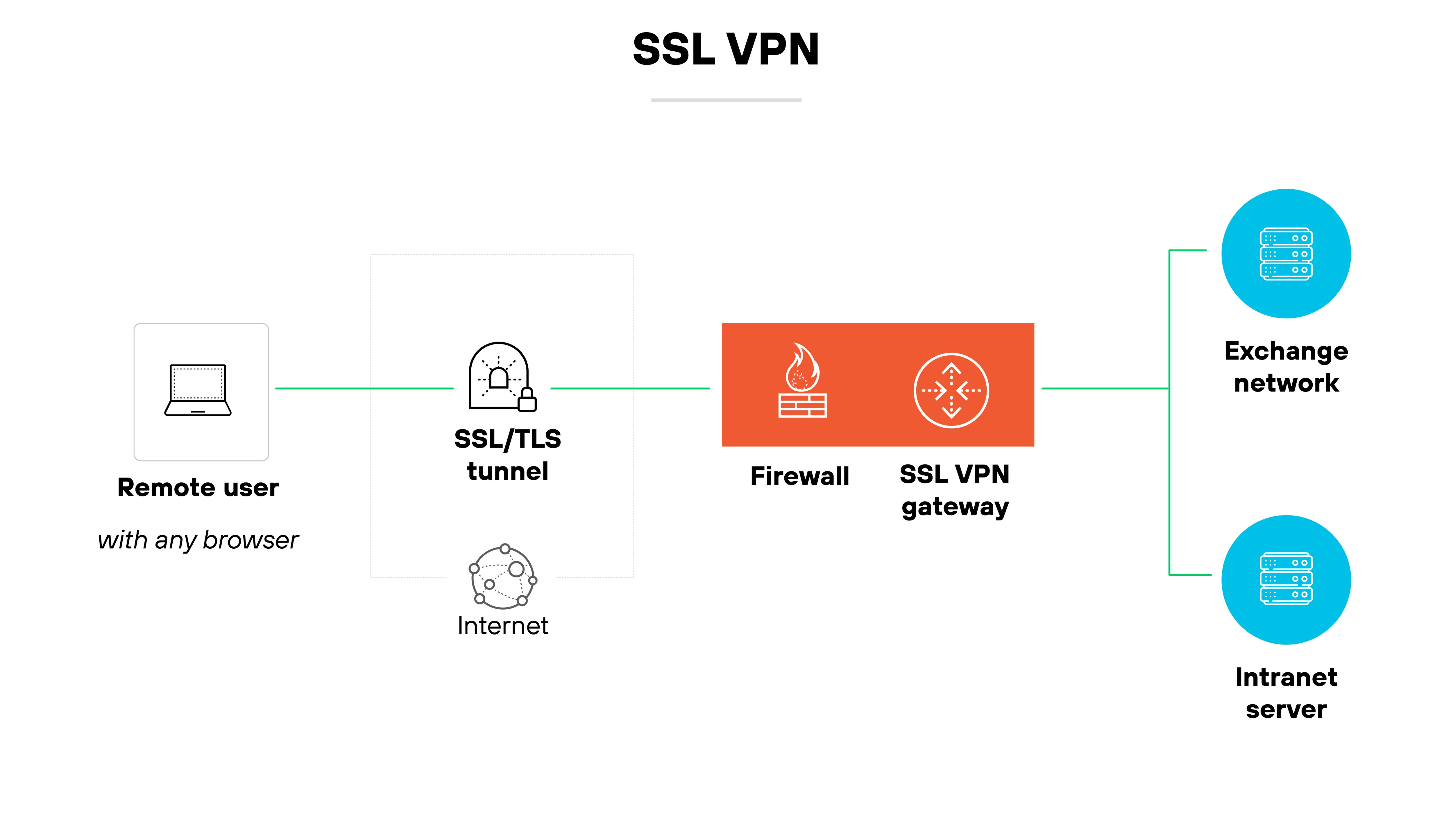 What Is a VPN? A Complete Guide to Virtual Private Networks - Palo Alto ...