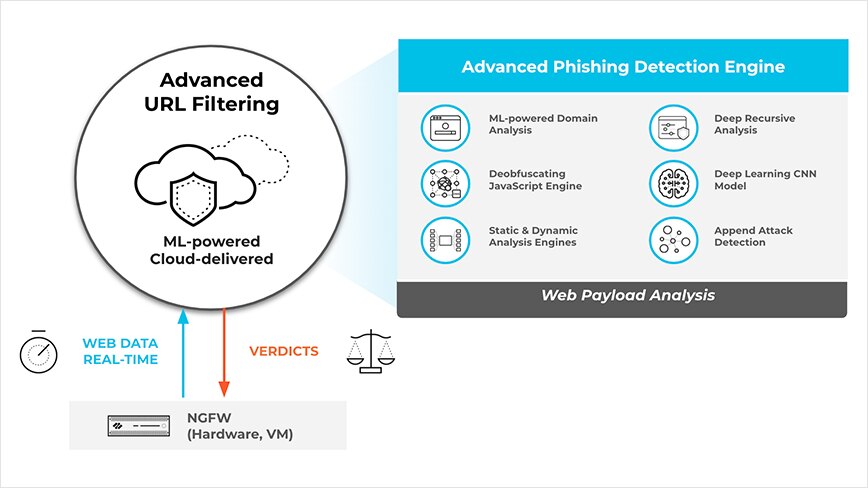 Advanced URL Filtering - Palo Alto Networks