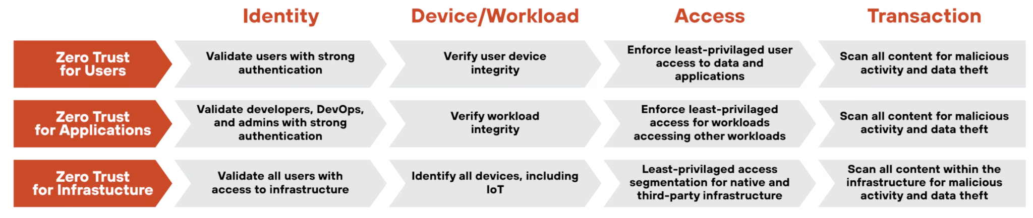 Zero Trust Advisory de Unit 42 - Palo Alto Networks